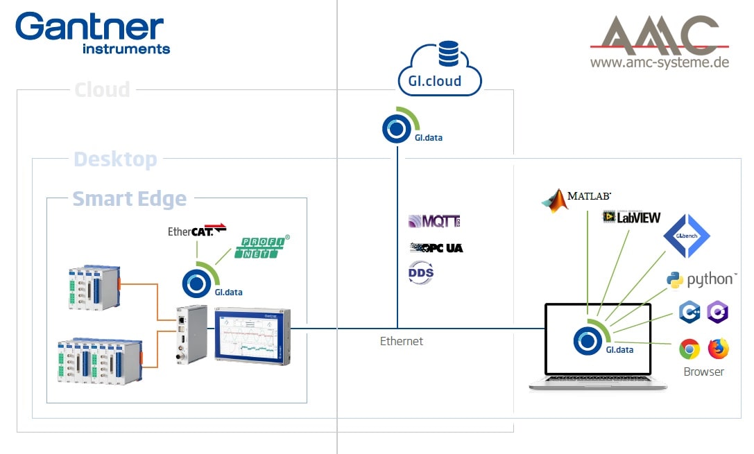 AMC ist Vertriebs- und Systempartner von Gantner Instruments - AMC