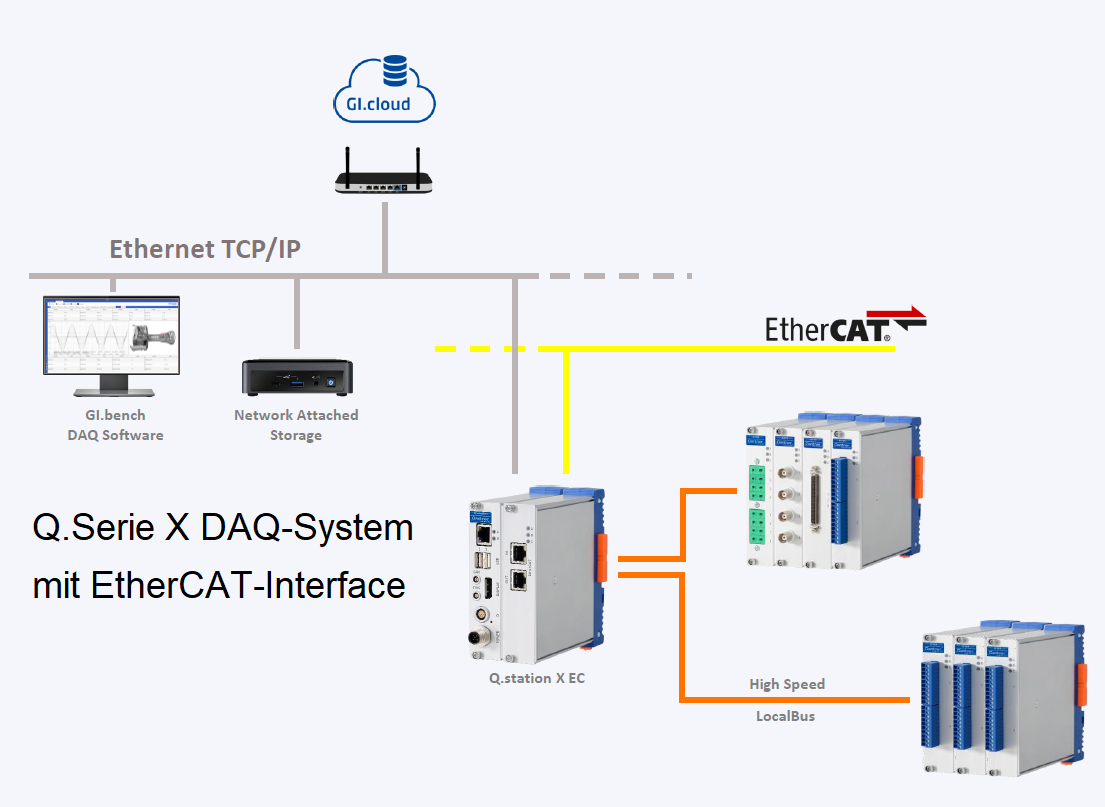 EtherCAT Slave DAQ System für Test- und Prüfsysteme - AMC