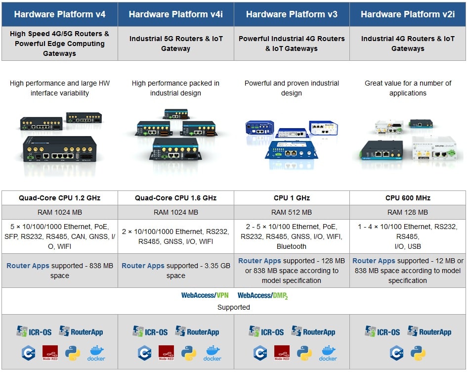 5G Mobilfunk-Router & Gateways für industrielle Netzwerke - AMC
