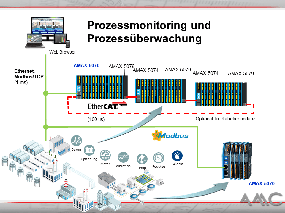 Modbus TCP-Anbindung für das AMAX-5000 I/O-System - AMC