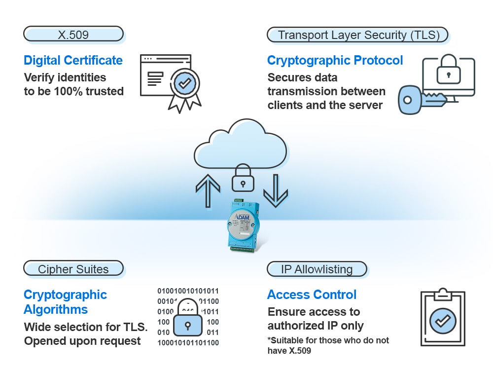 ADAM-6000/6200 I/O Module bieten sichere Datenübertragung mittels MQTT ...