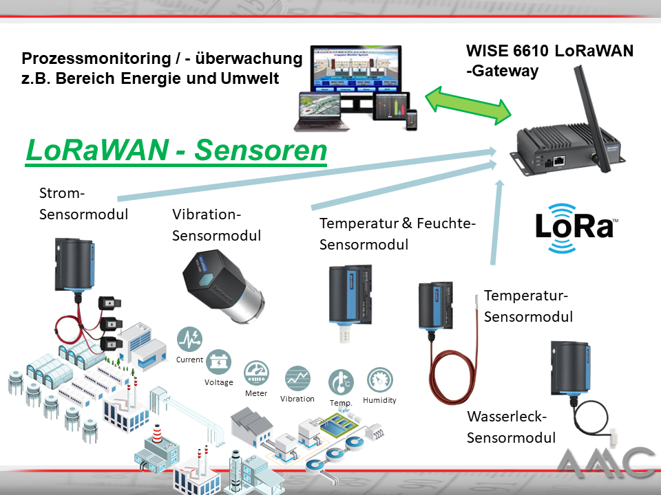 LoRaWAN-Sensoren der EVA-2000-Serie für Monitoring und Zustandsüberwachungen - AMC